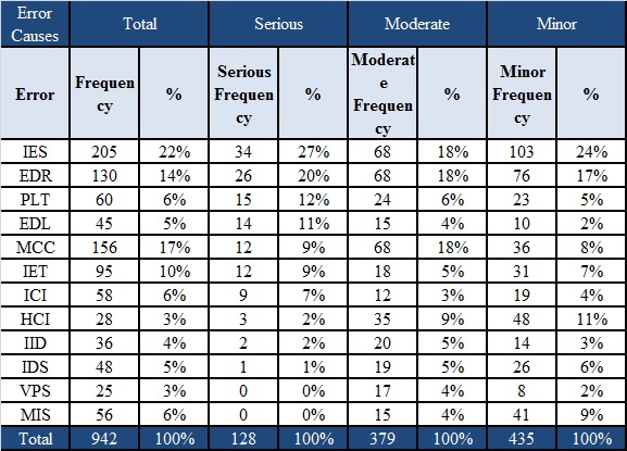 Pareto Chart – An Effective Graphical Tool to Resolve Problems