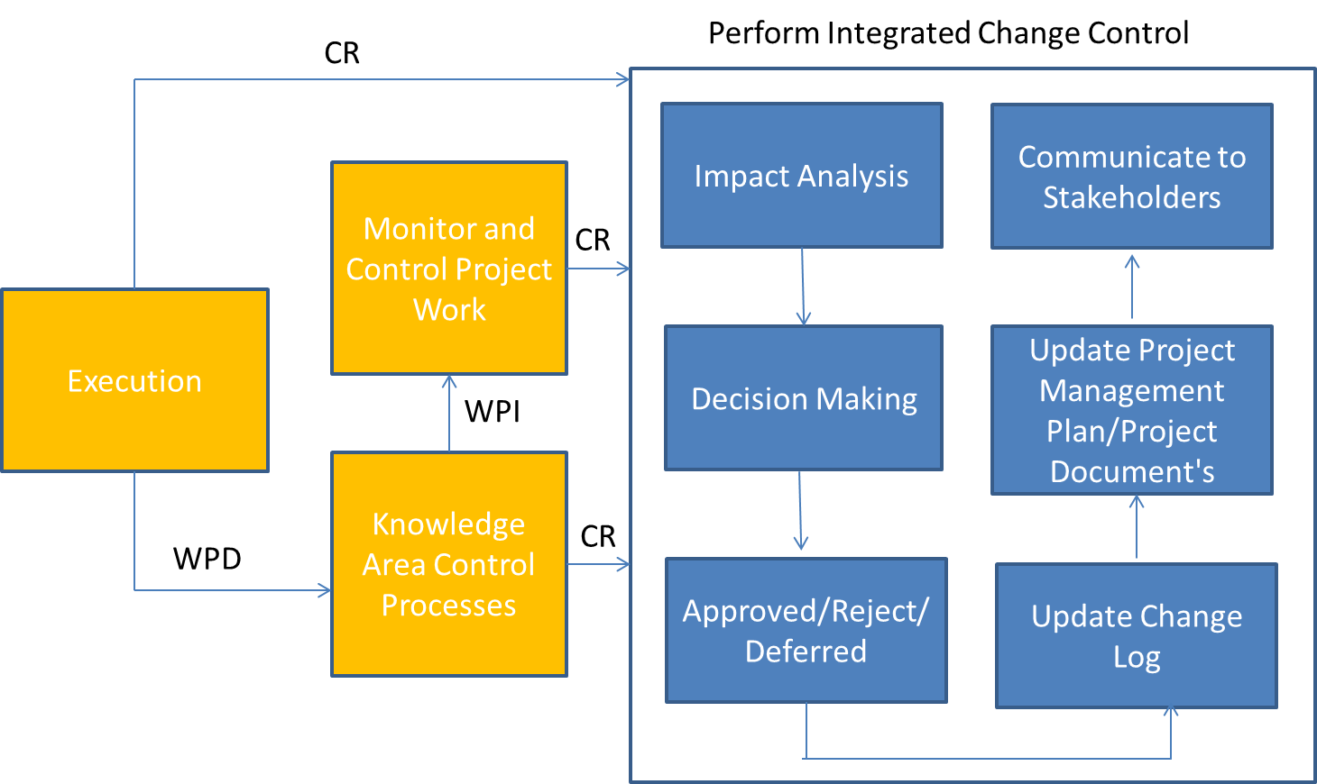 Change Control And Its Impact On Project Management 2 Change Control And Its Impact On Project Management 2