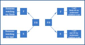 4 types of Logical or Activity Relationship in Project Management