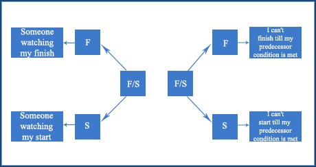 4 types of Logical or Activity Relationship in Project Management