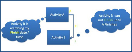 4 types of Logical or Activity Relationship in Project Management