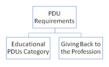 Way to Earn PDUs for PMIs Certification - iZenBridge