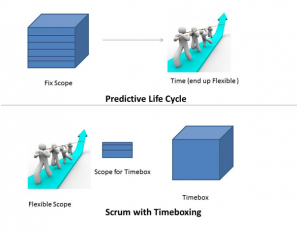 Timeboxing - The secret weapon of success for Scrum Masters
