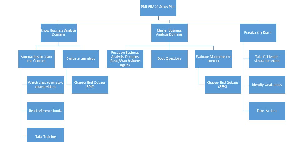 Professional in Business Analysis (PMI-PBA)® Exam Study Plan - iZenBridge