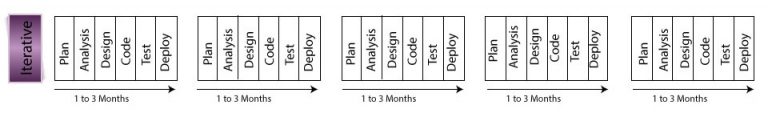 Project Life Cycle Iterative and Adaptive: Ultimate Guide