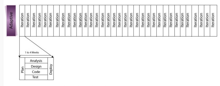 Project Life Cycle Iterative and Adaptive: Ultimate Guide