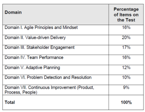 Agile Certified Practitioner Certification | PMI-ACP Training