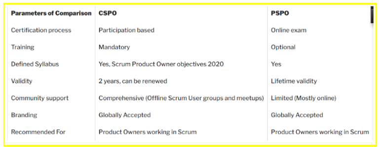 CSPO Certification in Hyderabad | CSPO Training