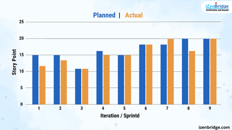 Velocity - An Agile Metrics - iZenBridge