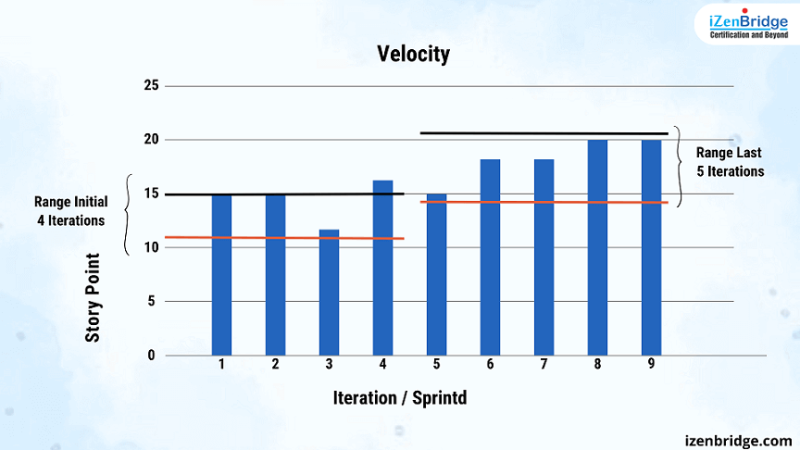 Velocity An Agile Metrics Izenbridge