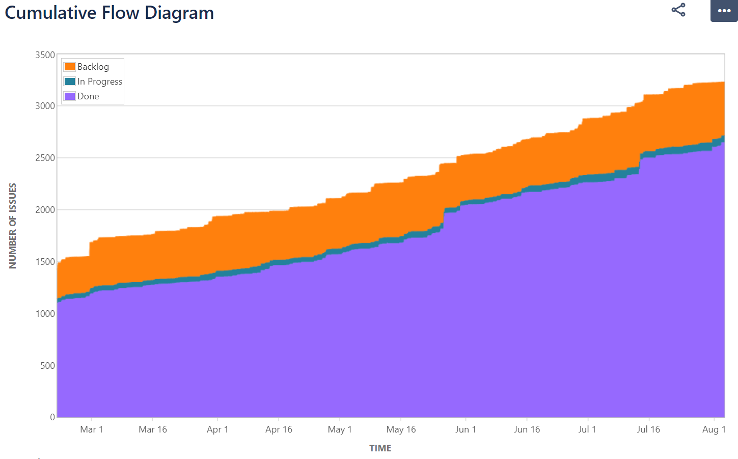 Cumulative Flow Diagrams (CFD) using Jira - iZenBridge