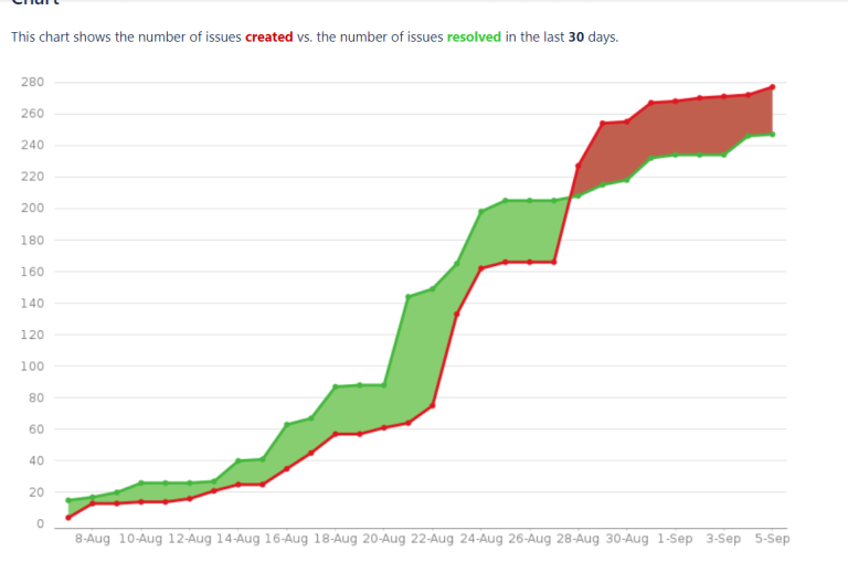 Created Vs Resolved Issue Report in Jira: A Detailed Analysis - iZenBridge