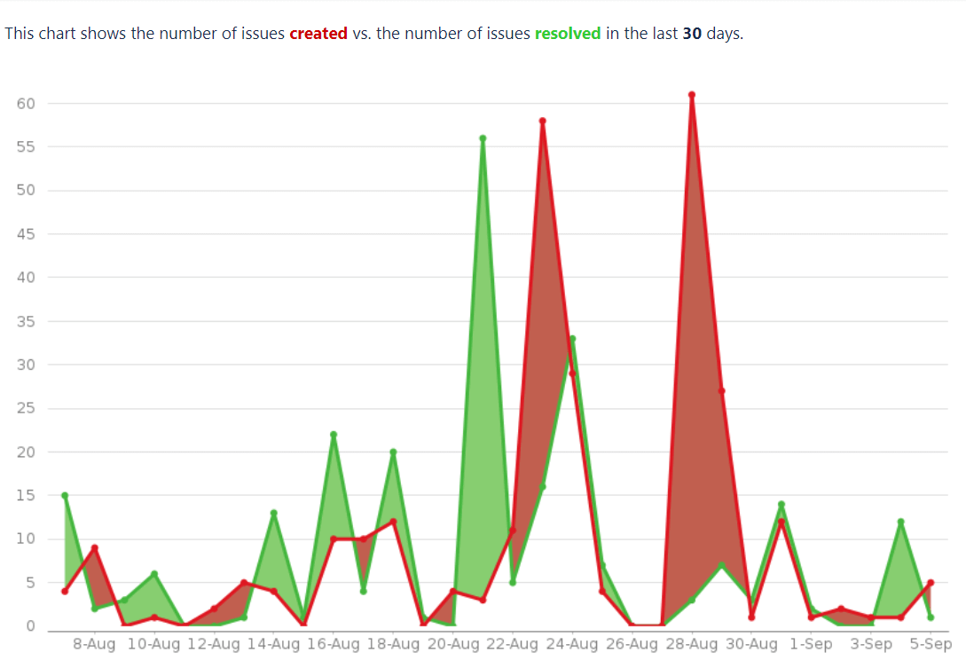 Created Vs Resolved Issue Report in Jira: A Detailed Analysis - iZenBridge