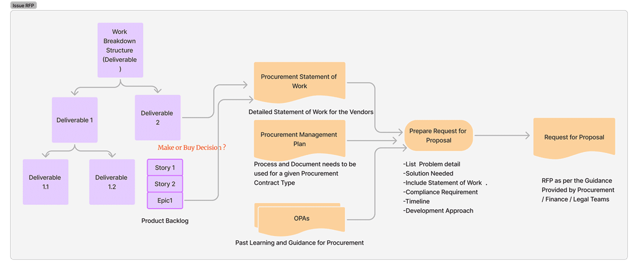 Mastering Procurement in Project Management for PMP Success - iZenBridge